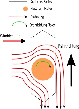 Der UNIKAT (Boot mit Flettner-Rotor) - Institut Physik - Europa ...